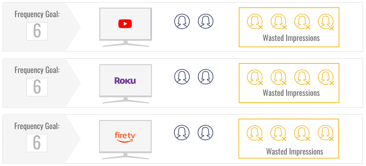 Reach & Frequency Across YouTube and CTV: How Pixability Helps Minimize ...
