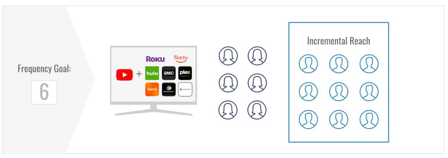 Reach & Frequency Across YouTube and CTV: How Pixability Helps Minimize ...