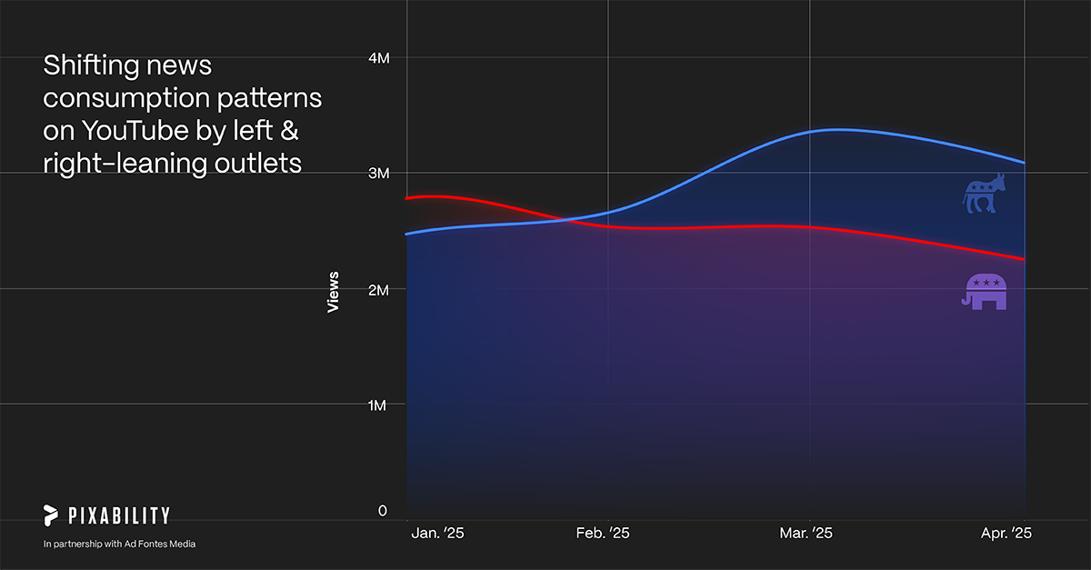 Tracking the Shift in Consumption of Right vs. Left-Leaning News ...